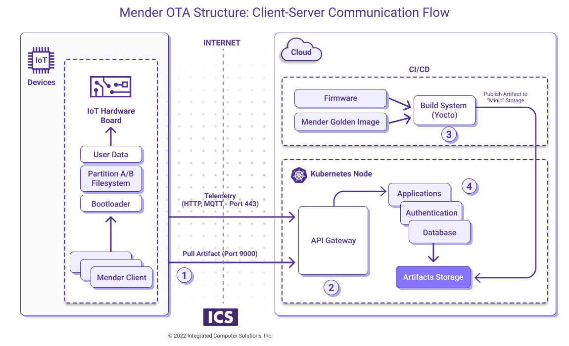 Choosing the Right IoT Fleet Management System | ICS